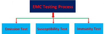 Understanding the EMC Testing Process!